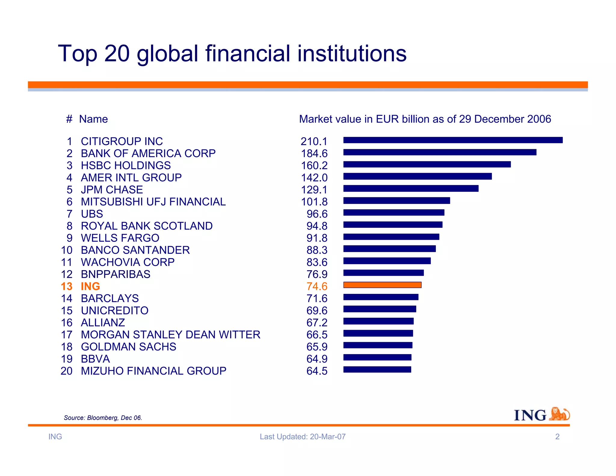 ING Group Business Rankings April 2007 | PDF