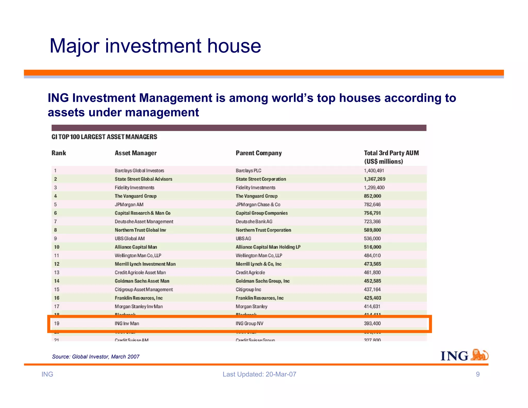 ING Group Business Rankings April 2007 | PDF