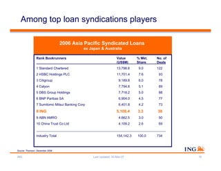 ING Group Business Rankings April 2007 | PPT