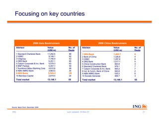 ING Group Business Rankings April 2007 | PPT