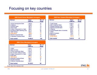 ING Group Business Rankings April 2007 | PPT