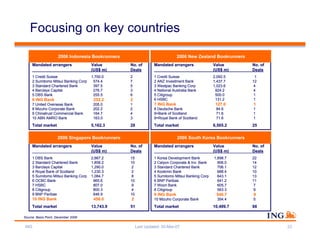 ING Group Business Rankings April 2007 | PPT