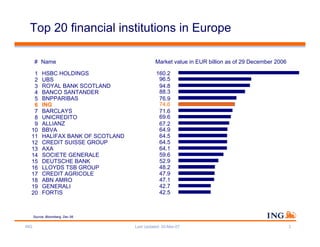 ING Group Business Rankings April 2007 | PDF