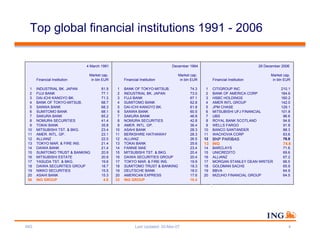 ING Group Business Rankings April 2007 | PPT
