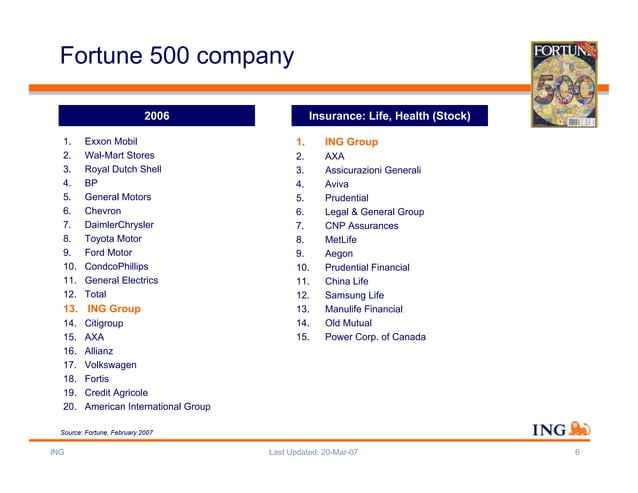 ING Group Business Rankings April 2007 | PDF