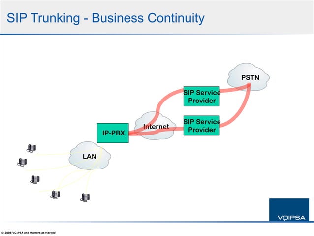 SIP Trunking & Security in an Enterprise Network | PDF