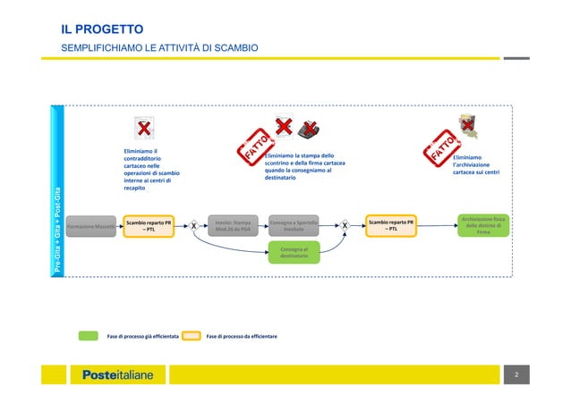 Ingegnerizzazione scambio ali ptl modello-operativo | PPT