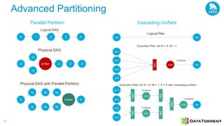 Ingestion and Dimensions Compute and Enrich using Apache Apex | PPTX