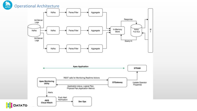 Ingestion and Dimensions Compute and Enrich using Apache Apex | PPTX