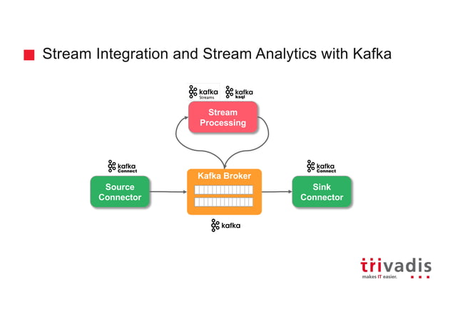 Ingesting And Processing Iot Data Using Mqtt Kafka Connect And Ksql Ppt