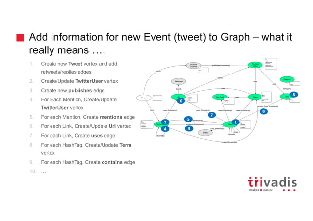 Ingesting streaming data into Graph Database | PPT