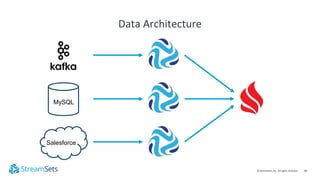 Ingesting streaming data for analysis in apache ignite (stream sets ...