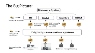 The workflows for the ingest of digital objects into a repository ...