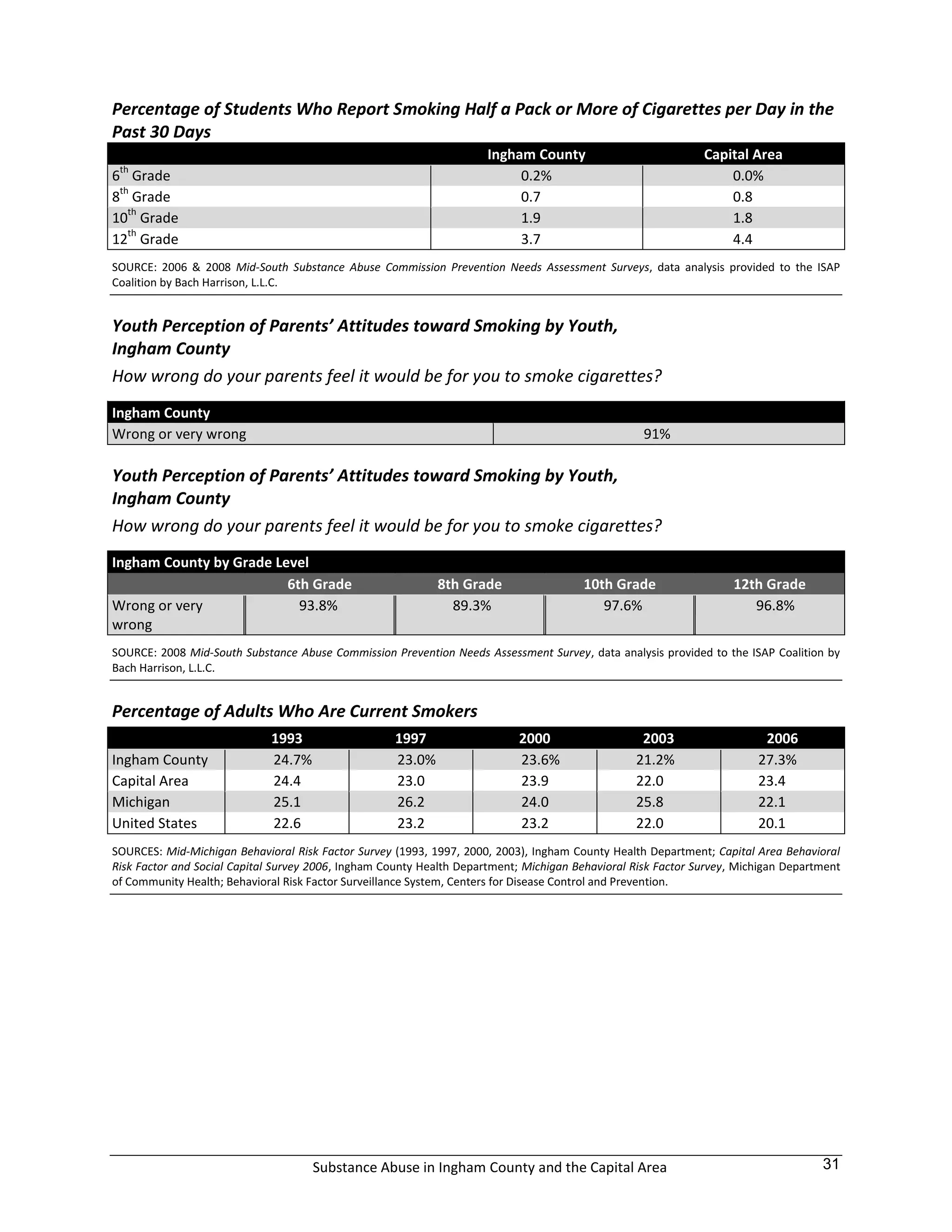 Substance Abuse Ingham, Michigan | PDF