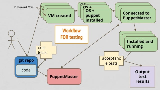 Puppet in the Pipeline