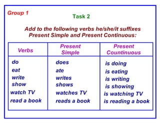 Present Continuous and its usage in situations | PPT