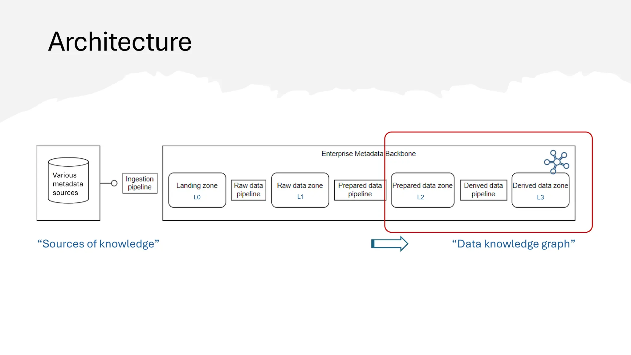Ingka Digital: Linked Metadata by Design | PPT