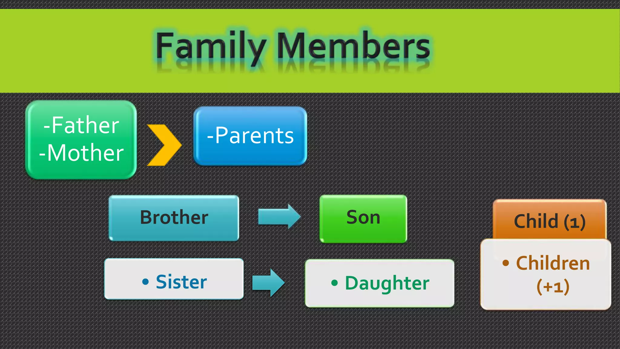 Ingles Family members | PPT