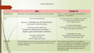 INGLES- INFOGRAFIA. Futuro con will y con going topptx | PPTX
