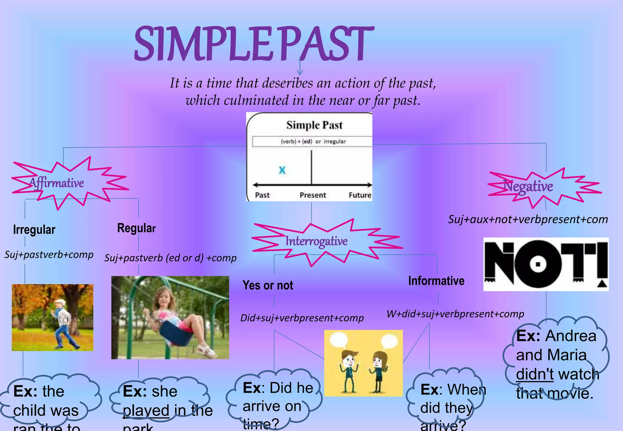 Pasado Simple. | PPT