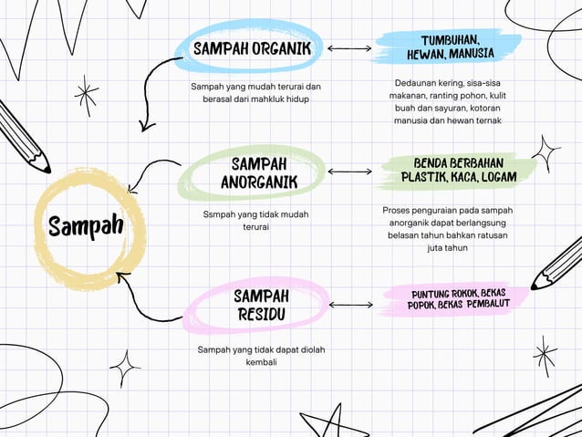 Peta konsep jenis-jenis sampah yang ada lingkungan sekitar | PDF
