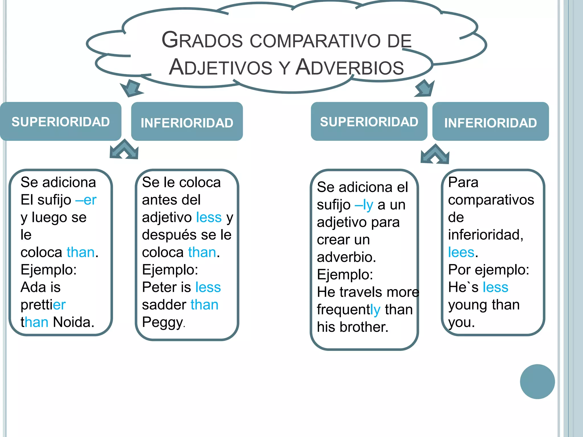 GRADOS DE ADJETIVOS Y ADVERBIOS | PPTX