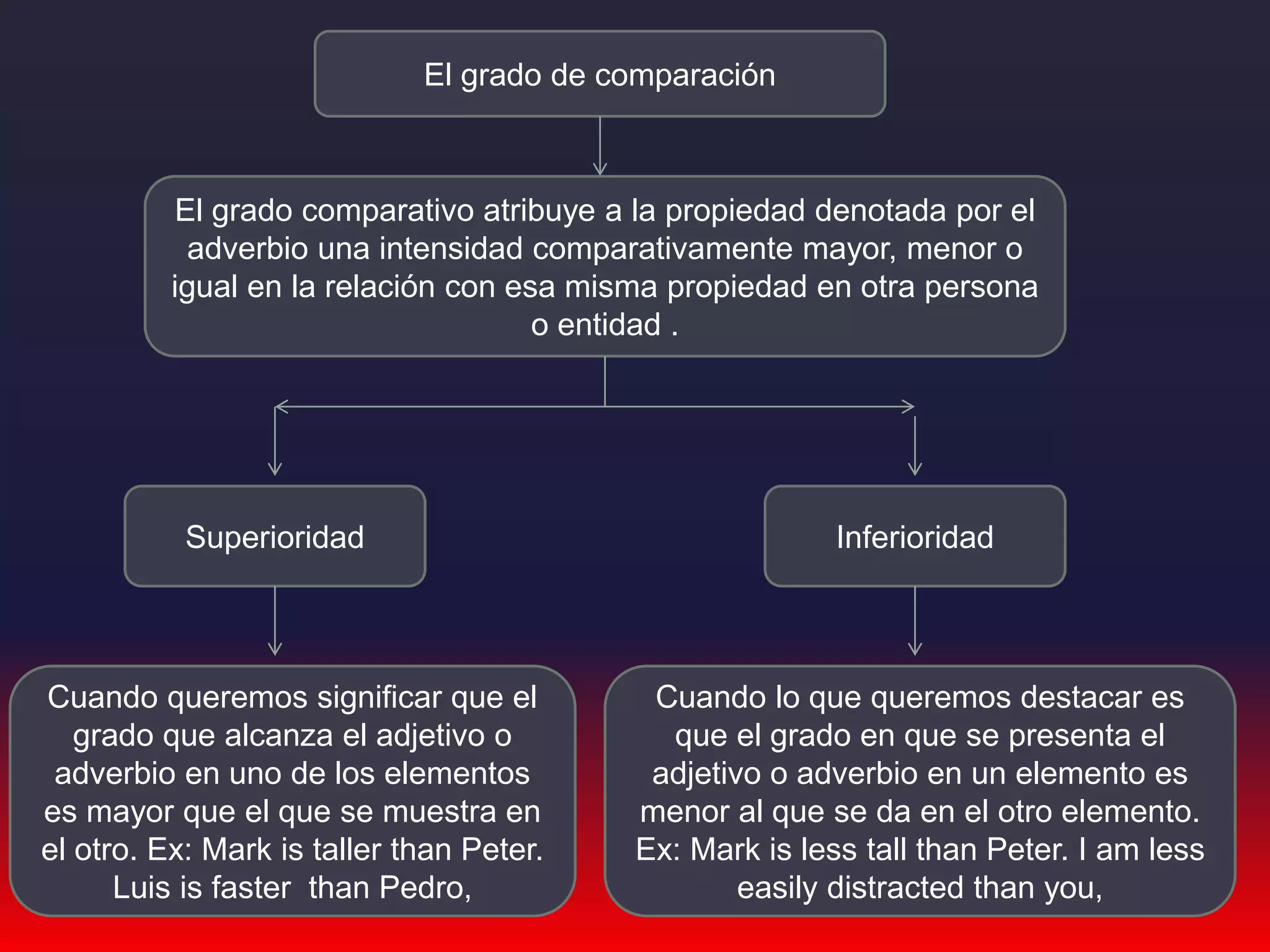 Ingles grados de adjetivos y adverbios | PPT