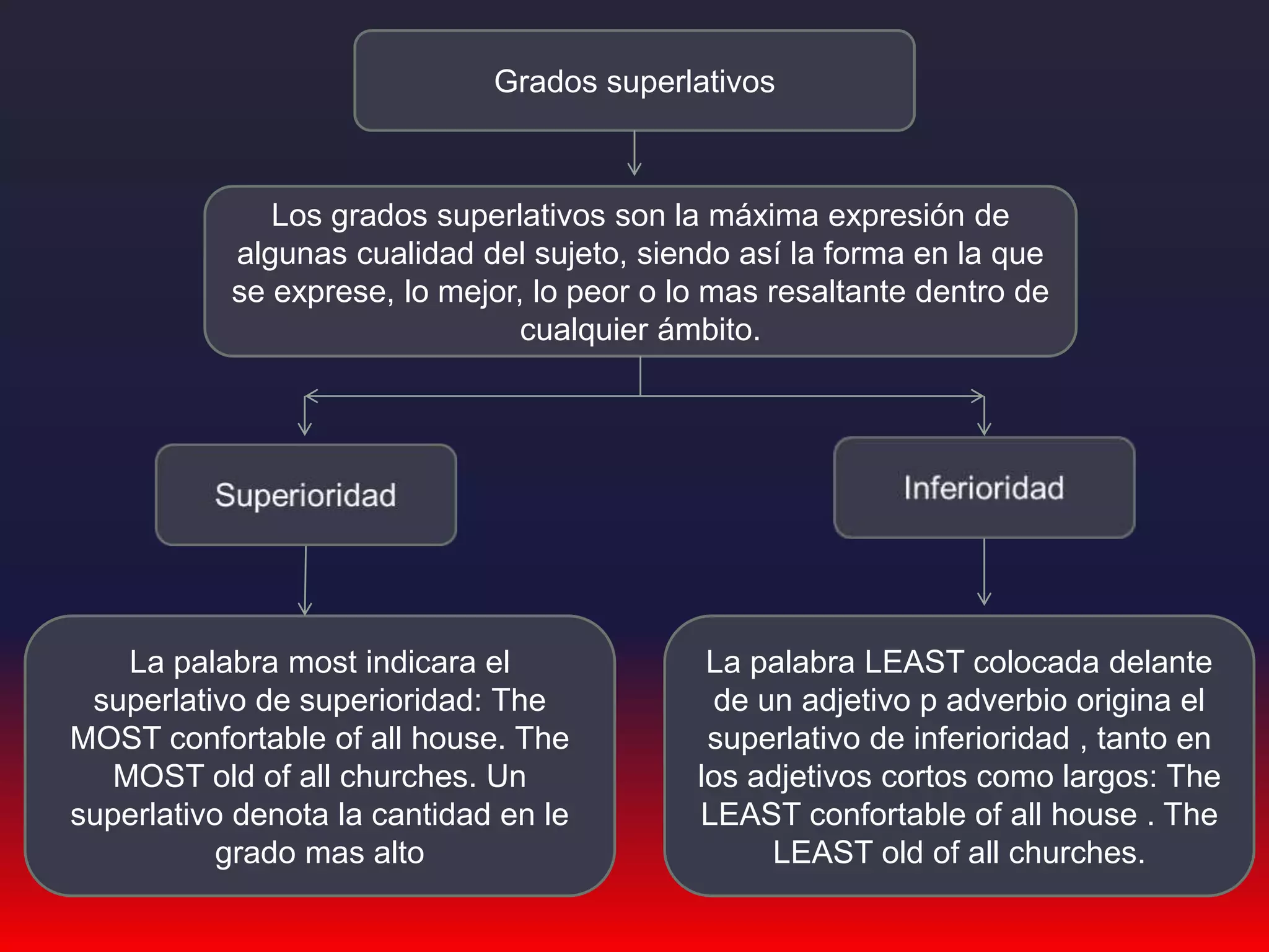 Ingles grados de adjetivos y adverbios | PPT