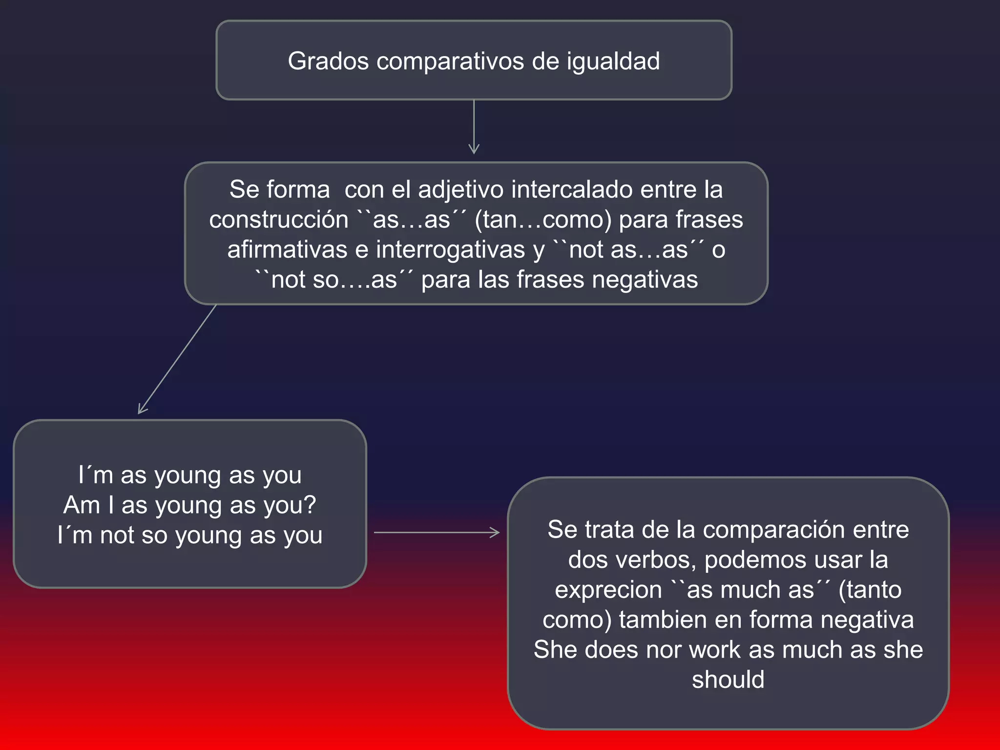Ingles grados de adjetivos y adverbios | PPT