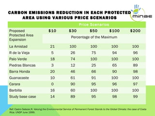 Costa Rican Low Carbon Development Strategy | PPT