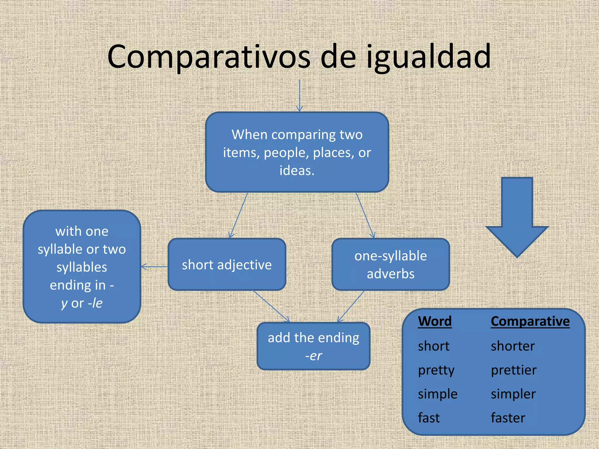 Adjetivos y adverbios comparativos | PPTX