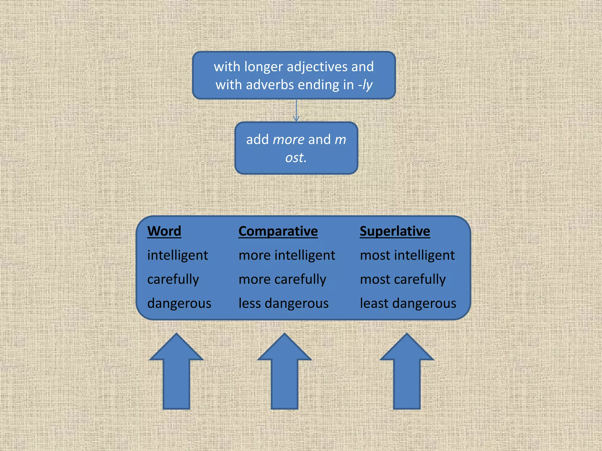Adjetivos y adverbios comparativos | PPTX