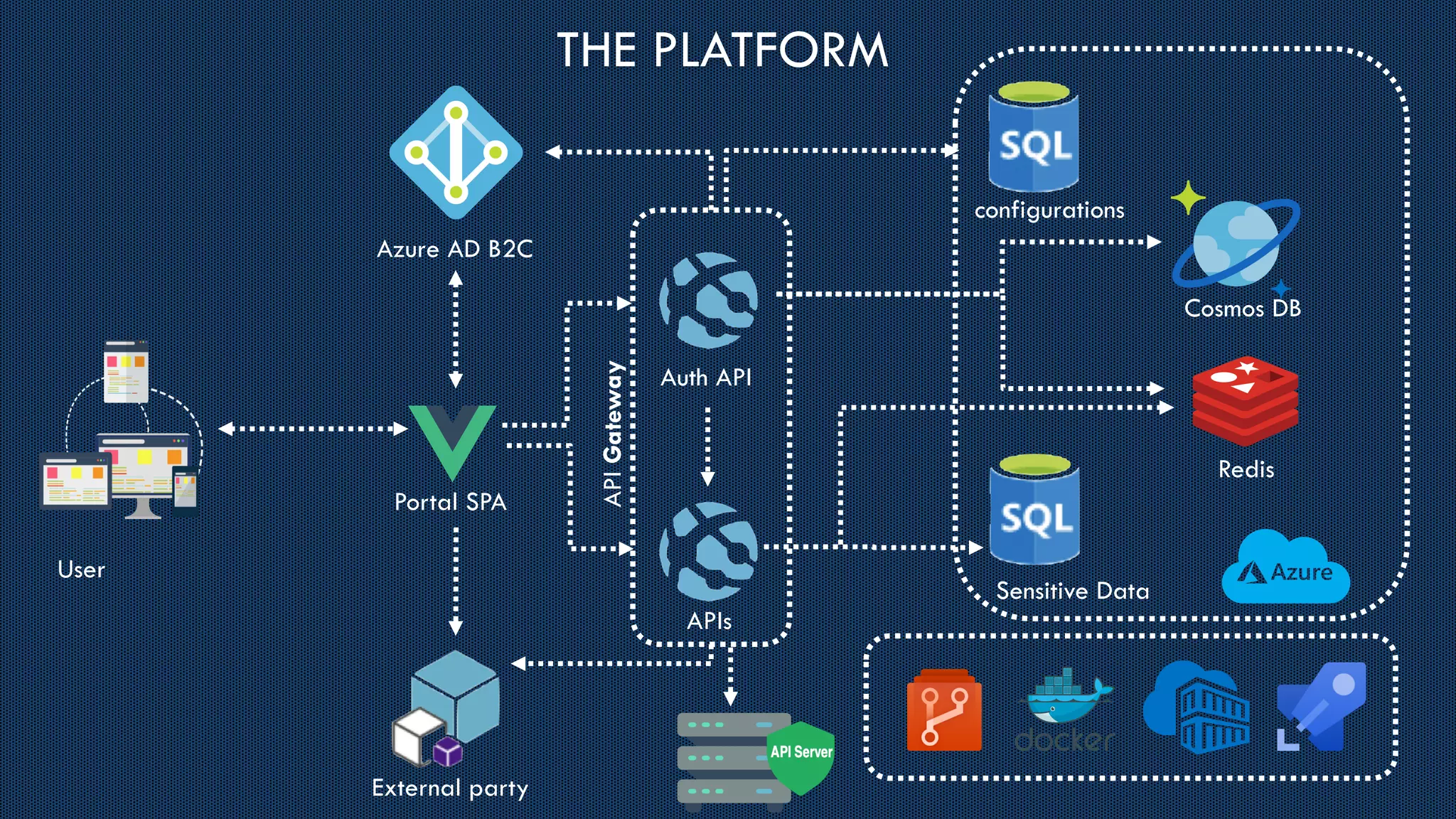 Azure AD B2C – integration in a bank | PDF
