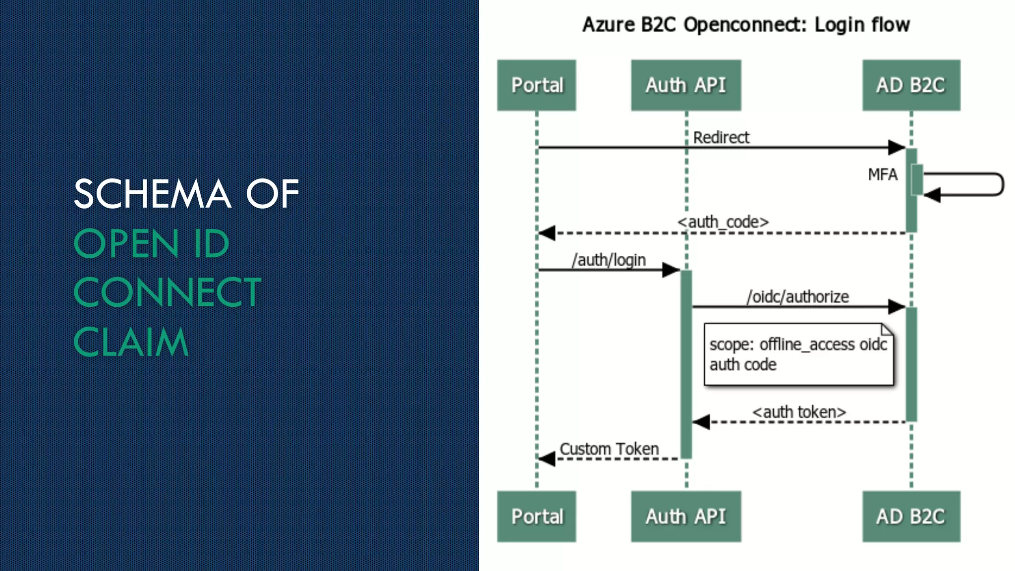 Azure AD B2C – integration in a bank | PDF