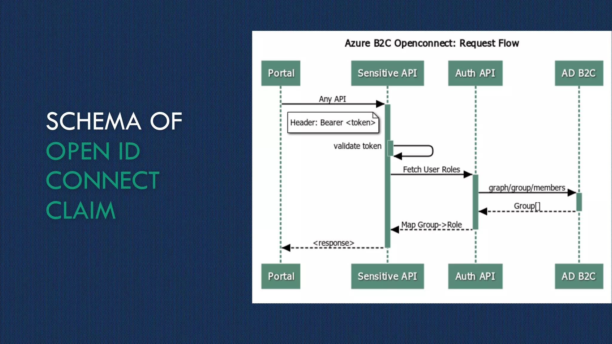 Azure AD B2C – integration in a bank | PDF