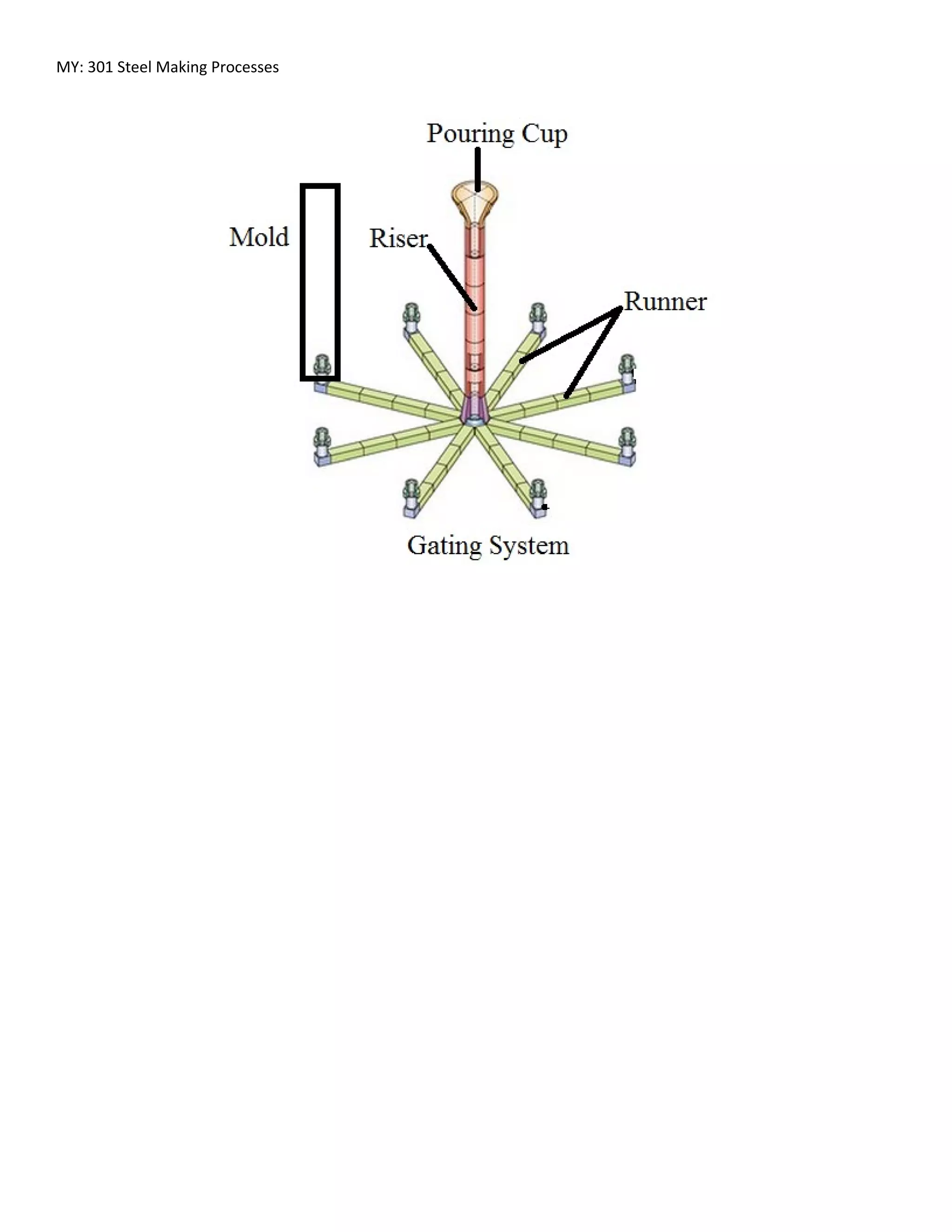 Steel Making: Ingot casting | DOC