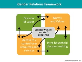 Agricultural Extension: Pathway to Empowerment and Food Security | PPTX