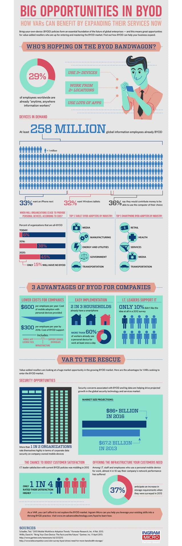 Big BYOD Opportunities for the VAR Channel [Infographic] | PDF