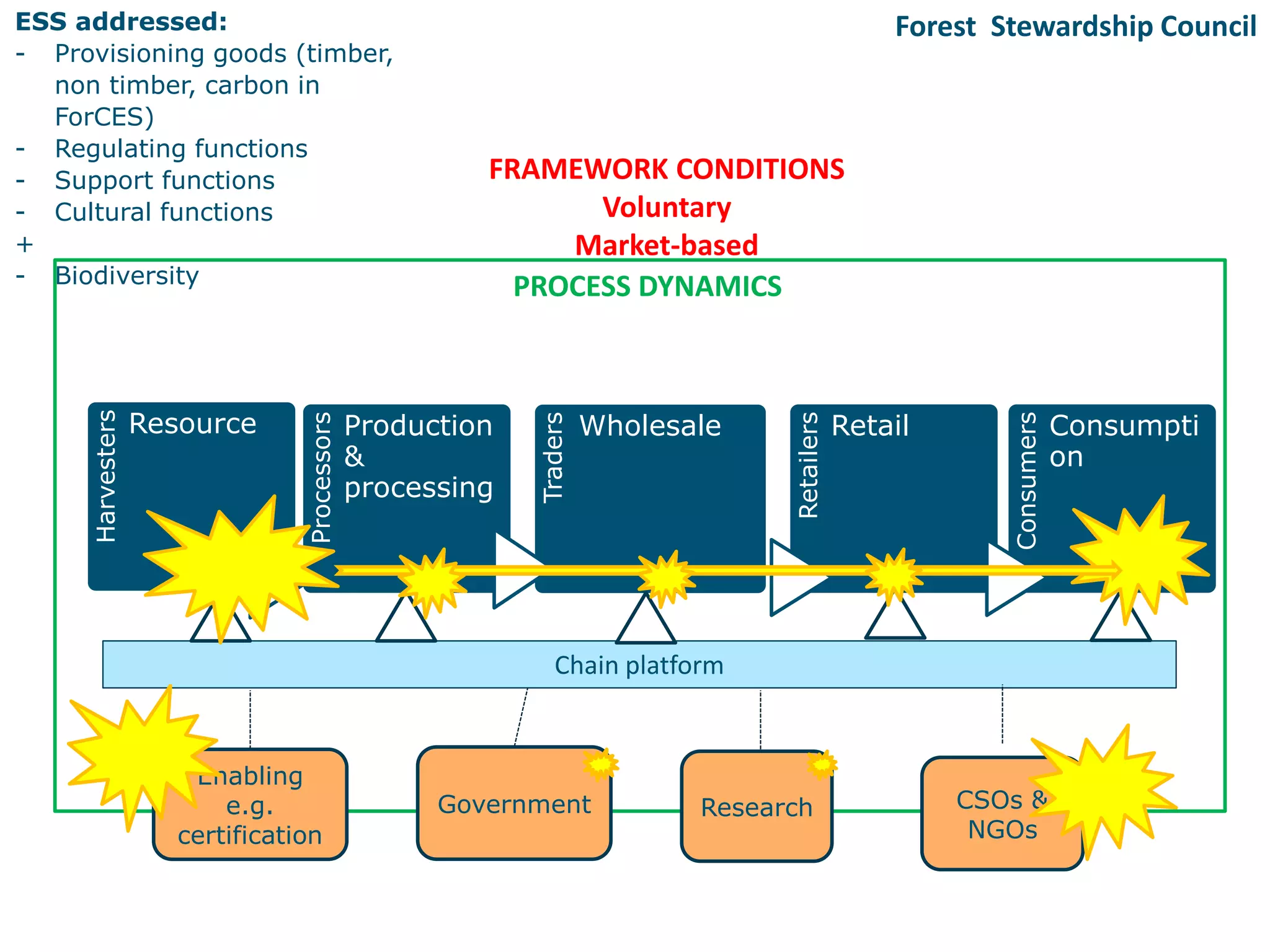 ecosystem services in tropical timber value chains | PPT