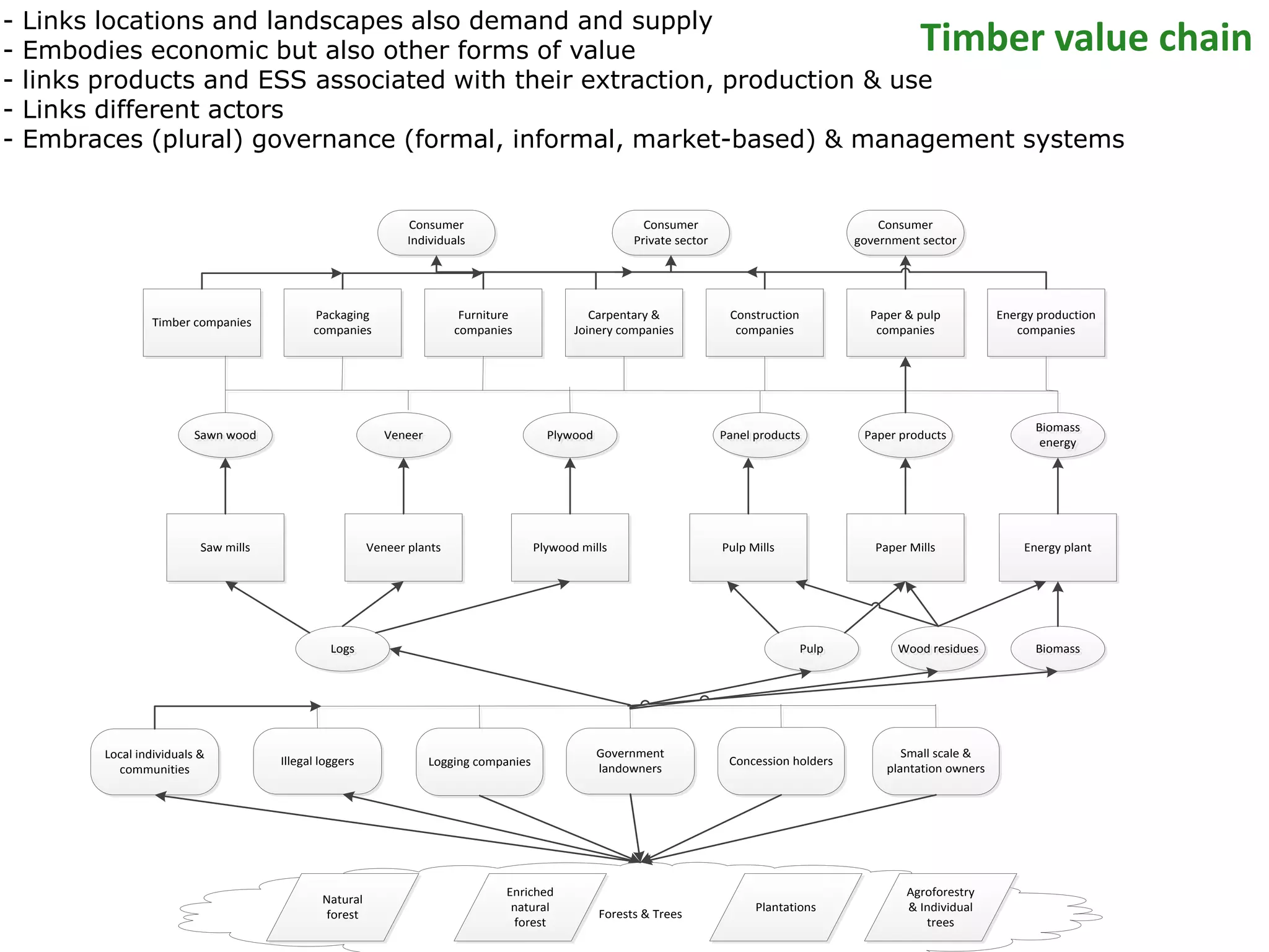ecosystem services in tropical timber value chains | PPT