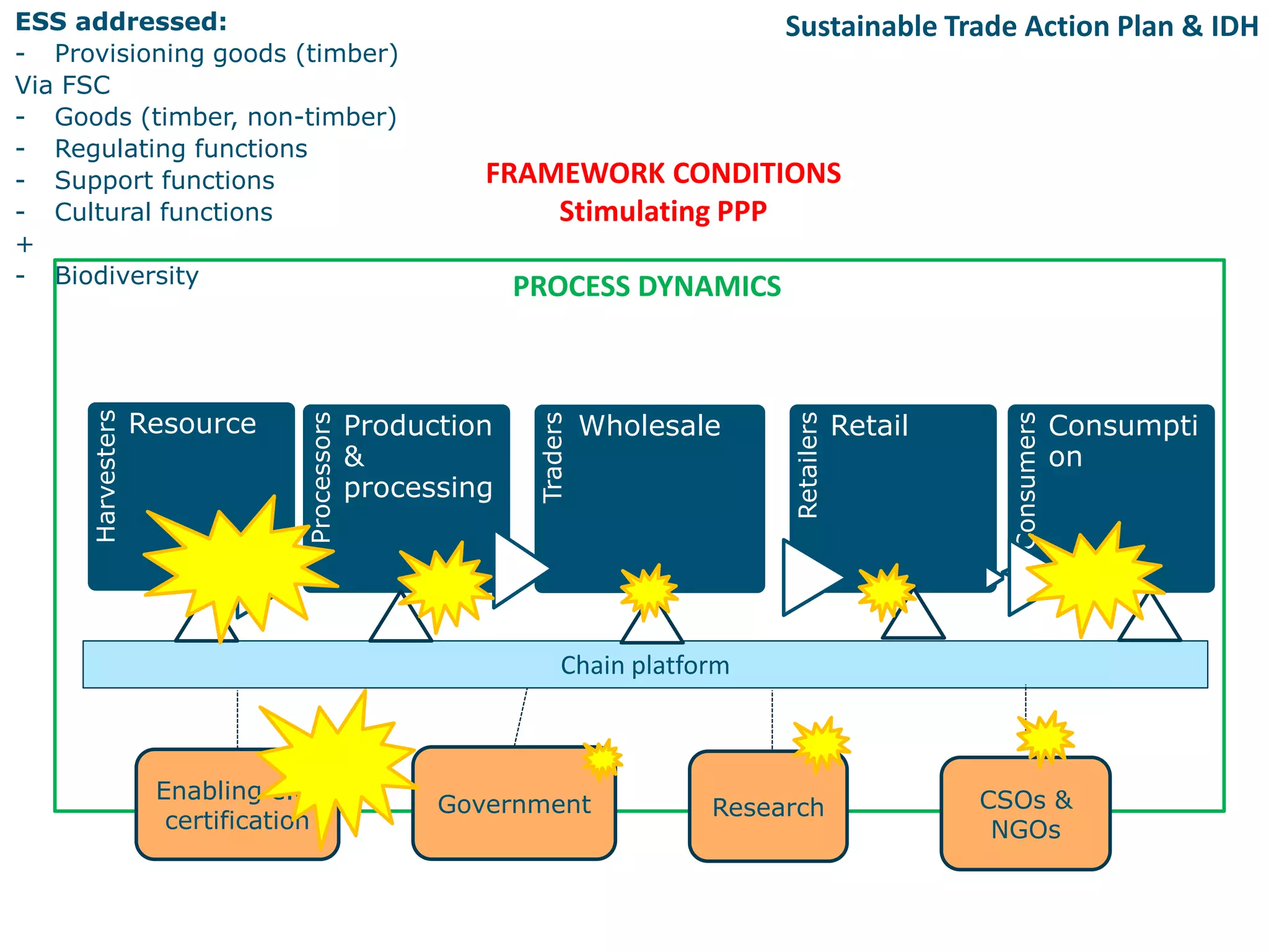 ecosystem services in tropical timber value chains | PPT