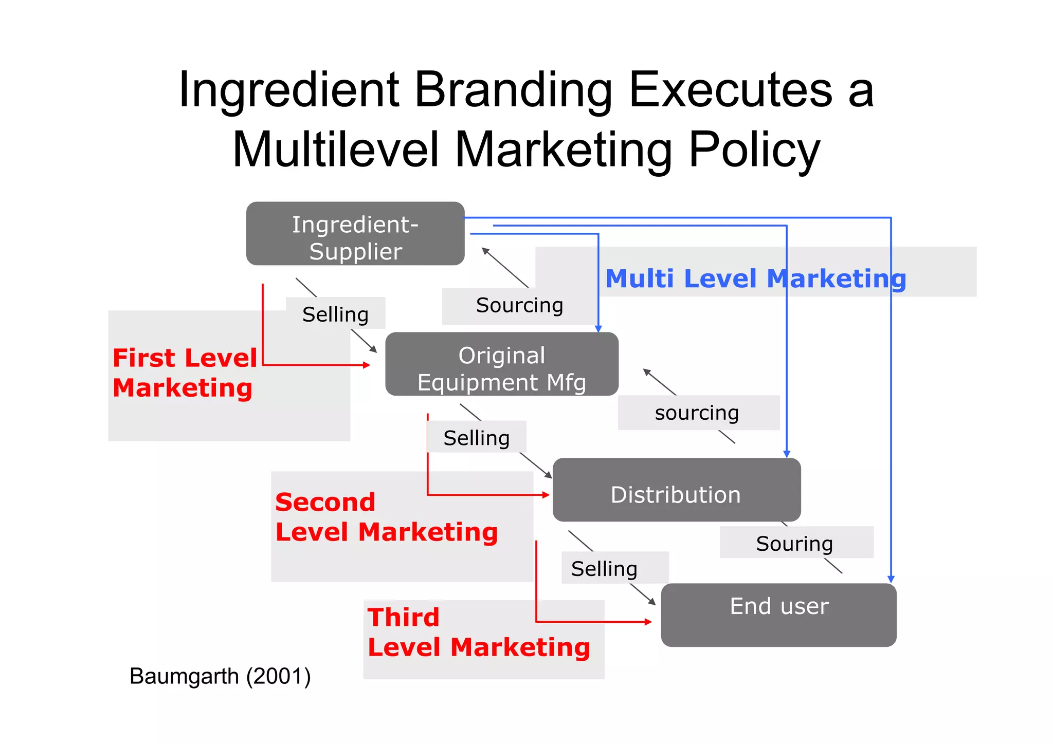 Ingredient Branding | PDF