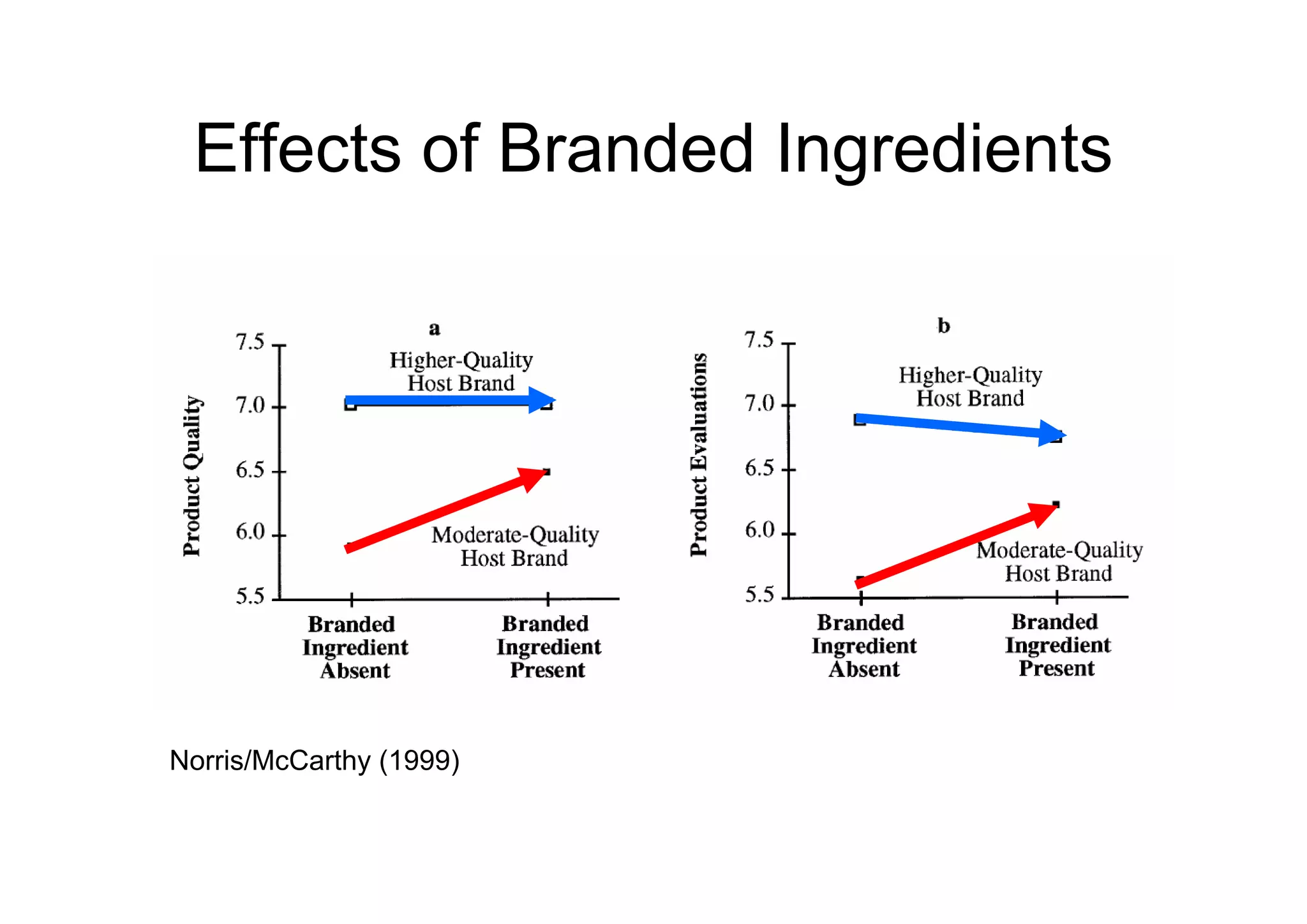 Ingredient Branding | PDF