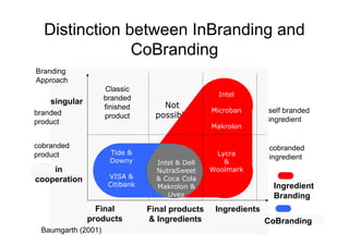 Ingredient Branding | PDF