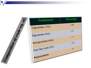 Ingredients and functional roles of edible oils | PDF