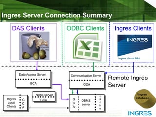 Ingres connectivity | PPTX
