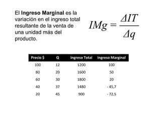 Fórmula De Ingreso Marginal