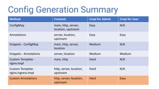 NGINX Ingress Controller for Kubernetes | PPT