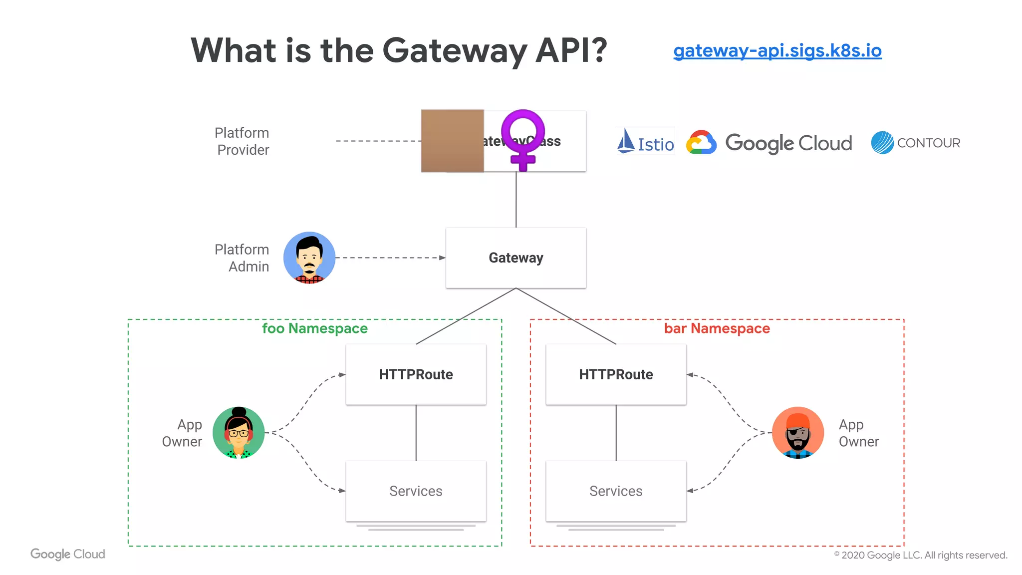 Ingress? That’s So 2020! Introducing the Kubernetes Gateway API | PPT