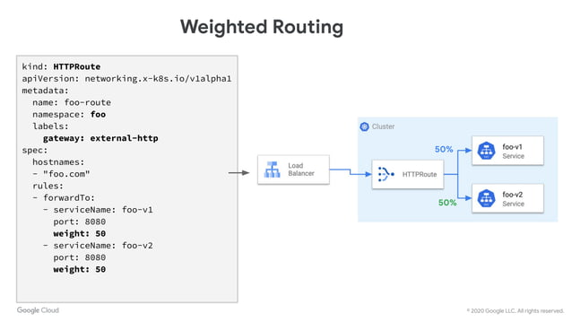 Ingress Thats So 2020 Introducing The Kubernetes Gateway Api Ppt